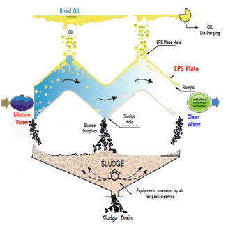 EPS Oily Water Separator | DONGHAE Industry.