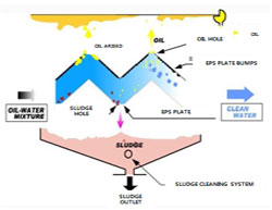EPS Oily Water Separator | DONGHAE Industry.